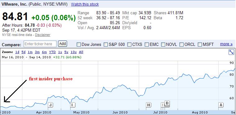 Substantial Insider Trading in VMWare Inc. (VMW) - Insider Monkey