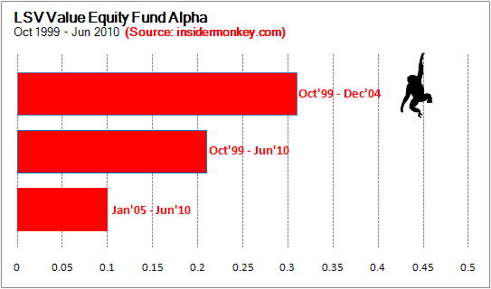 An analysis of LSV Asset Management’s returns and alpha | Greenbackd