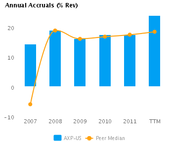 American Express Co. (NYSE:AXP): Possible understatement of net income ...