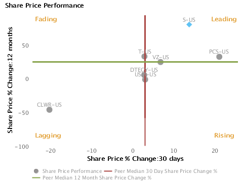 Sprint Nextel Corp. (S): Fundamental Analysis - Insider Monkey