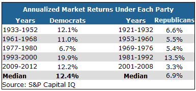 Which Political Party is Best for Stocks? The Answer May Surprise You ...