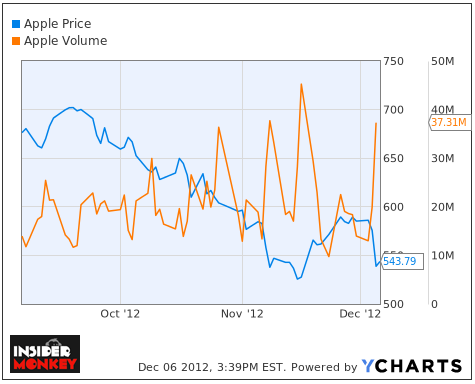 Apple Inc. (AAPL): What’s The Stock’s Downside? - Insider Monkey
